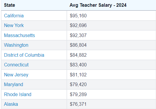 Teacher Salary By State